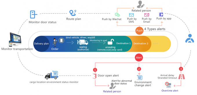 Jointech JT709A GPS Navigation Tracking Container Trailer Truck ...